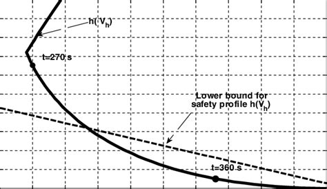 Profile H V H For An Unconstrained Trajectory Download Scientific