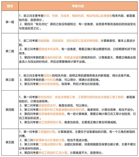 揭秘哪科才是一级造价工程师考试中的难度之首 知乎