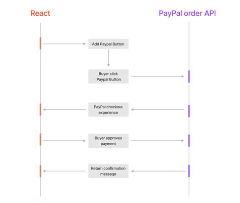 How To Integrate Paypal With React Application Episyche Blog