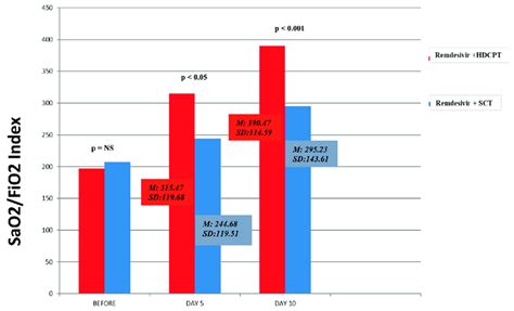 Mean Sao2fio2 Index Before And After 5 And 10 Days Of Therapy In The Mean Sao2fio2 Index Before And After 5 And 10 Days Of Therapy In The