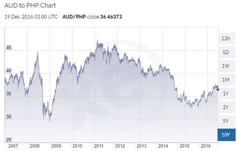 Forex World Aud To Php Forex Trading With 3 Moving Averages