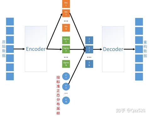 变分自编码器(vae)介绍及pytorch代码实现 知乎 变分自编码器(vae)介绍及pytorch代码实现 知乎