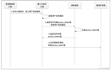 【oauth】oauth2 0四种授权模式 oauth2 0授权码模式中的用户凭据是由授权页面还是客户端应用发送给授权服务器 csdn博客
