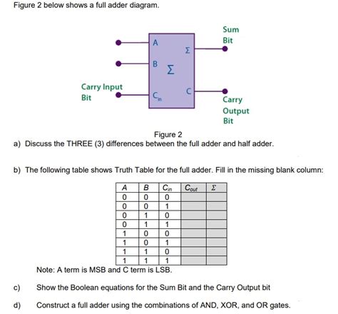 solved figure 2 below shows a full adder diagram figure 2