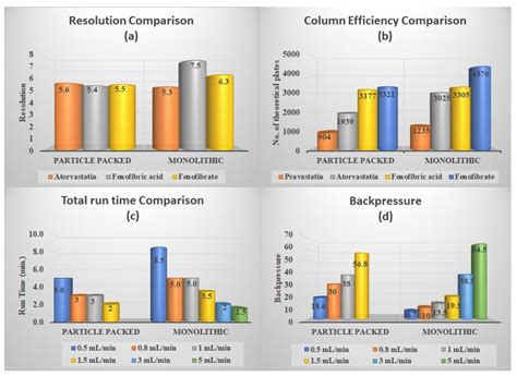 Eco Friendly Separation Of Antihyperlipidemic Combination Using Uhplc Particle Packed And