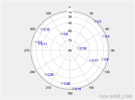 利用不同卫星的仰角方位角绘制站心星空图