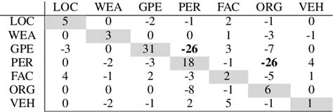 table 8 from a general framework for information extraction using