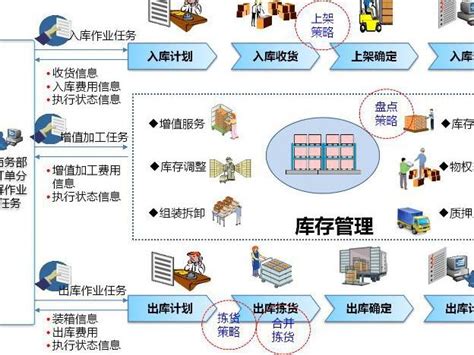 使用条码仓库管理软件有什么好处？