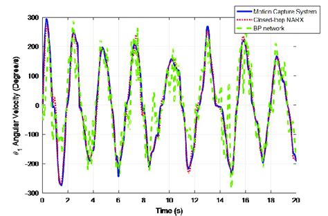 Comparisons Between Motion Capture Systemclosed Loop Narx Algorithm