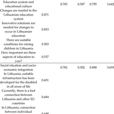 Factor Loadings And Reliability Indicators Download Scientific Diagram