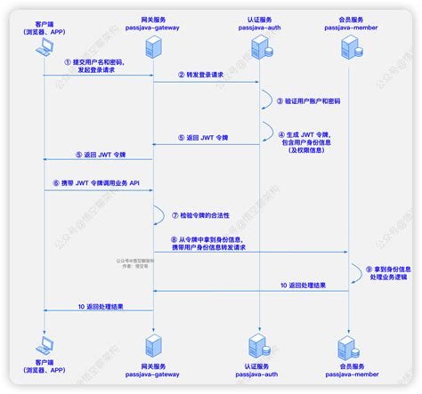 手摸手 spring cloud gateway jwt 实现登录认证 gateway spring authorization