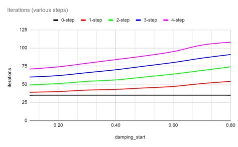 1 Iterations Required For Pagerank Computation When Damping Factor α Download Scientific