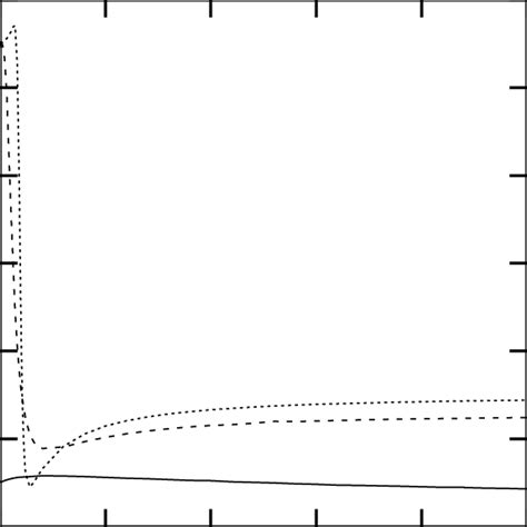 The Scalar Curvature R At D 3 In Units Of 3 V 1 As A Function