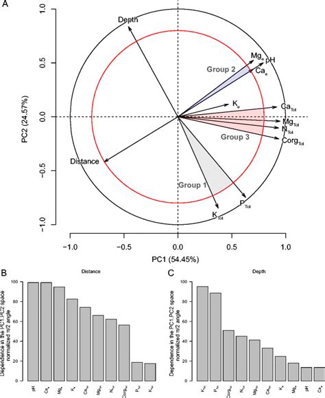 principal component analysis plots a correlation circle of the 12