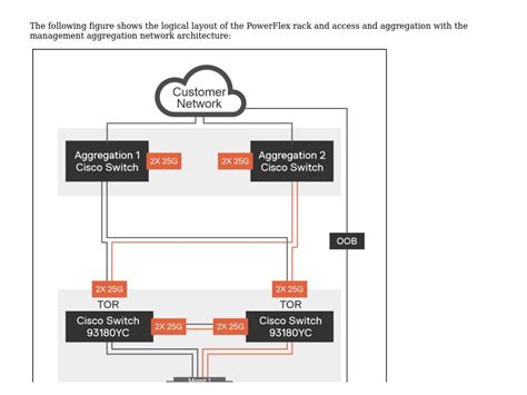 Network Architecture Dell Validated Design For Virtual Gpu With Vmware And Nvidia On Powerflex