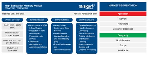 High Bandwidth Memory Market Opportunities By 2031