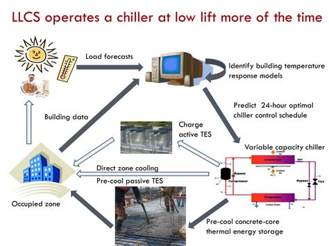 Ppt Predictive Pre Cooling Control For Low Lift Radiant Cooling Using Building Thermal Mass