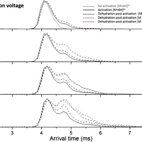 Collision Cross Section Distributions Tw Ccsd N2→he Of The M Download Scientific Diagram