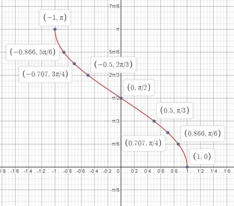 Graph Y Arccos X And State The Domain And Range Of The Fu Quizlet