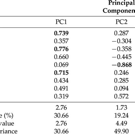 principal component loading and explained variance for the three