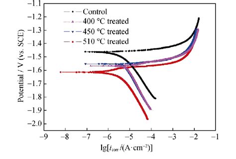Polarization Curves Of Alloy In Hanks Solution Download Scientific