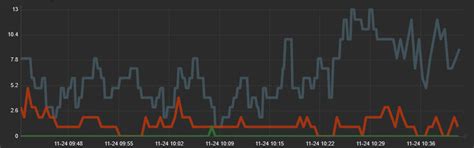 Graph Showing Float Values For Unsigned Numeric Zabbix Forums