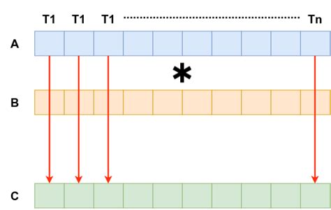 Vector Multiplication Using Cuda A Complete Coding Walkthrough