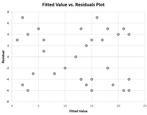 The Constant Variance Assumption Definition And Example