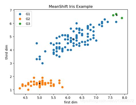 机器学习 Meanshift聚类算法及代码实现meanshift的代码leo蓝色的博客 Csdn博客