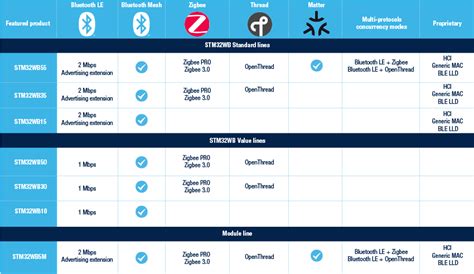 Stm32wb Bluetooth Wireless Microcontrollers Mcu Stmicroelectronics