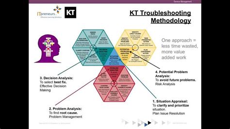 Kepner Tregoe Problem Solving Wiki Decision Analysis And Resolution