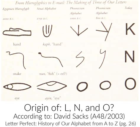 Origin Of Letters K N And O According To David Sacks A48 2003