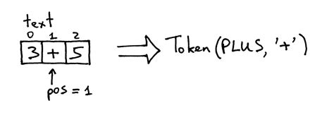 Lets Build A Simple Interpreter Part 1 Ruslans Blog