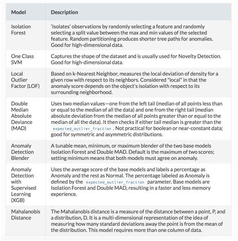 Asif Bhat On Linkedin Anomaly Detection Cheat Sheet