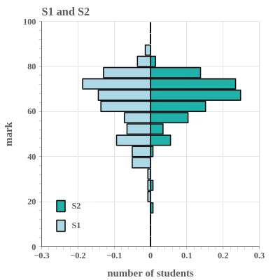 Paired Histogram Community Support Bokeh Discourse
