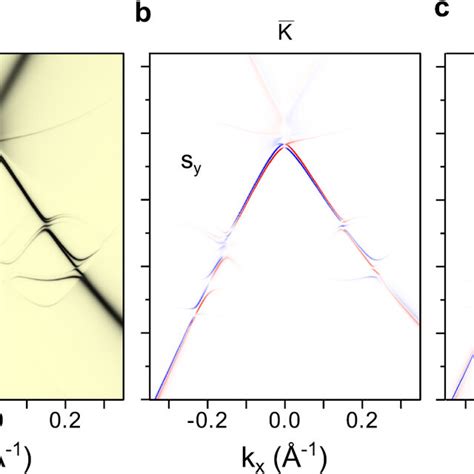 The Same As In Figure 4 But For The Gr Ir 1 1 1 System Download Scientific Diagram
