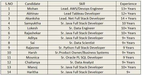 Tarun B On Linkedin C2c Javafullstackdeveloper Dataengineer