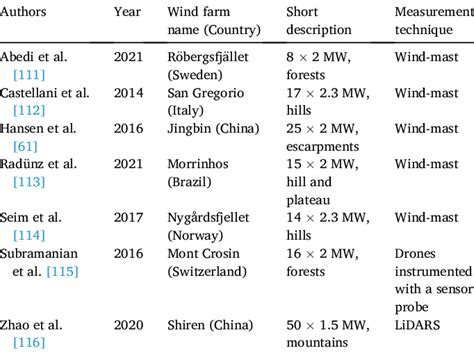 Field Measurements Of Wind Farm Wake In Complex Terrain Download Scientific Diagram