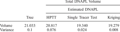 The Volume Of Dense Nonaqueous Phase Liquid Dnapl Estimated By The Download Table
