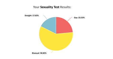 What Is My Sexuality Test Telegraph