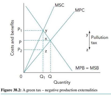 38 Government Policies To Achieve Efficient Resource Allocation And