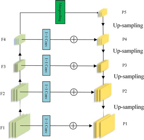 Structure Of Feature Pyramid Network Download Scientific Diagram