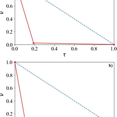 Roc Curve Red Solid Line For The First Experiment A And Second