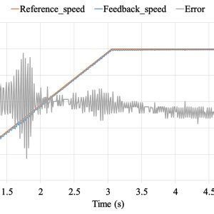 Speed Control Performance With Auto Tuned Controllers Download Scientific Diagram