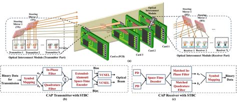 Figure 1 From High Speed Reconfigurable Free Space Optical Interconnects With Carrierless