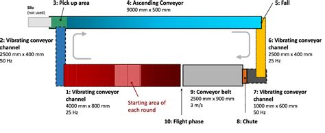 Figure 1 From Characterizing Material Flow In Sensor Based Sorting