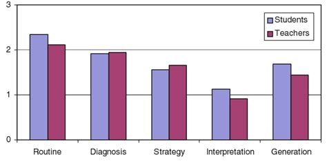 Outcomes Of The Problem Solving Taxonomy Pst Questionnaire 1 Very Download Scientific