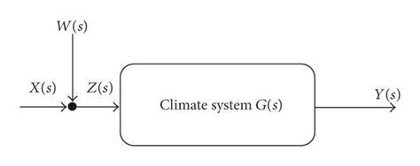 Block Diagram For Weather And Climate Manipulation Download Scientific Diagram