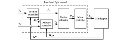 how to override px4 default controller with the custom controller px4