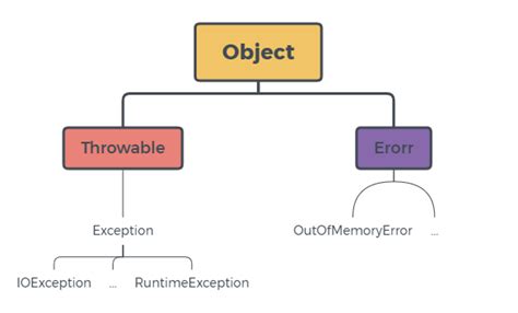 java 예외 exception 더블에스 devlog